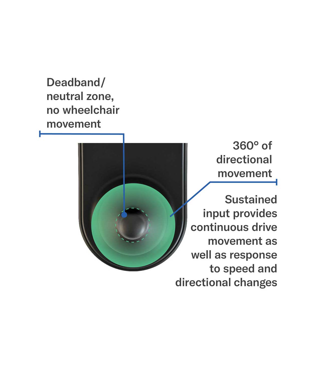 Alternative Drive Controls